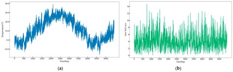 Multifeature Based Variational Mode Decomposition Temporal Convolutional Network Long Short Term