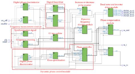 rtl top level view of the frequency tracking control system download