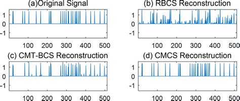 Complex Multitask Compressive Sensing Using Laplace Priors Zhang 2021 Electronics Letters