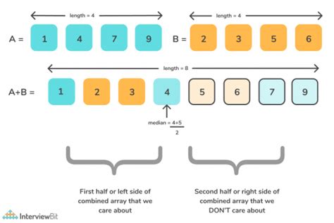 Median Of Two Sorted Arrays InterviewBit