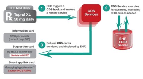 CDS Hooks Are Win Win Win For Providers Patients And Health IT Vendors