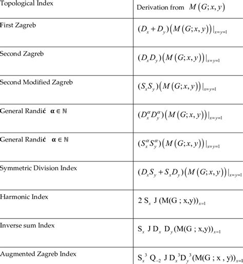 Derivation Of Some Degree Based Topological Indices From M Polynomial