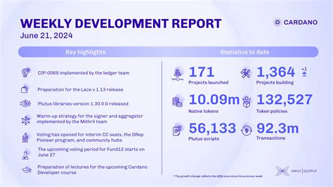 Weekly Development Report Cardano
