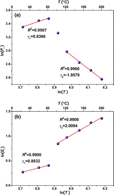 Plot Curves And Linear Relation Of A Ln Pr And B Ln Ei With Ln T Download Scientific Diagram