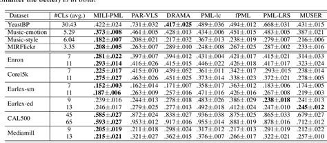 Table 3 From Understanding Partial Multi Label Learning Via Mutual Information Semantic Scholar