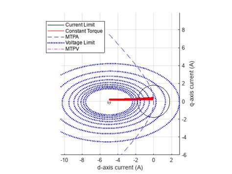 Pmsm Drive Characteristics And Constraint Curves Matlab And Simulink
