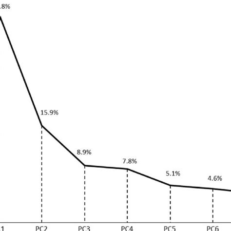 Accumulated Variance And Eigenvalues Y Axis Generated From The
