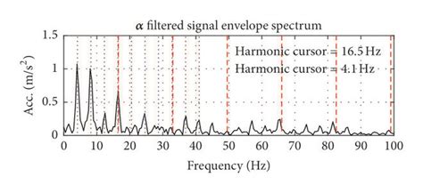 Envelope Spectra Of α Filtered Signal A And Sk Filtered Signal B Download Scientific Diagram