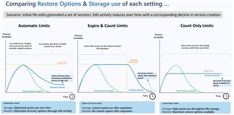 Delete Versions Sharepoint Online To Save Storage