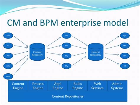 Ecm Bpm Strategy With Enterprise Architecture Maturity Model Pptx