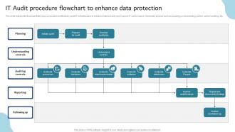 It Audit Procedure Flowchart To Enhance Data Protection PPT Presentation