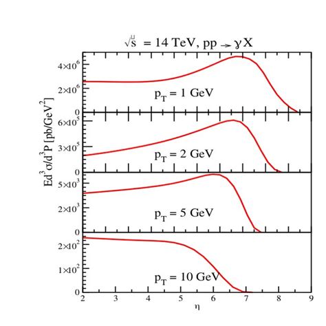 Invariant Cross Section For Direct Photon Production In Pp Collisions Download Scientific