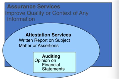 Audit Chapter Auditing And Assurance Services Flashcards Quizlet