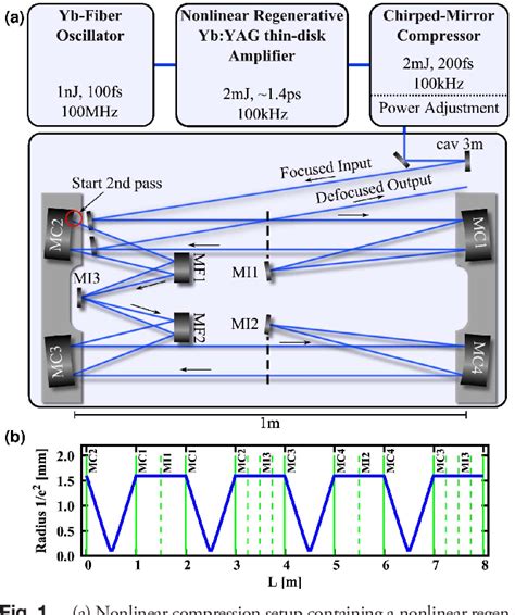 Figure 1 From Nonlinear Pulse Compression In A Gas Filled Multipass Cell Semantic Scholar