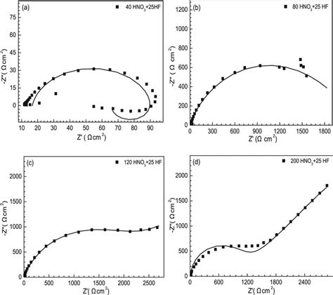 Nyquist plots for the test specimens in the mixed solutions of x g l¹ Download Scientific