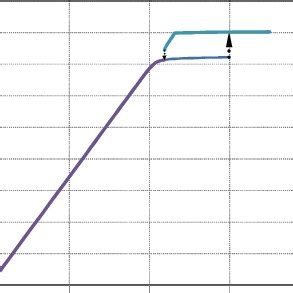 Shaft Speed Vs Voltage Graph Showing Both Coasting Up And Coasting Download Scientific Diagram