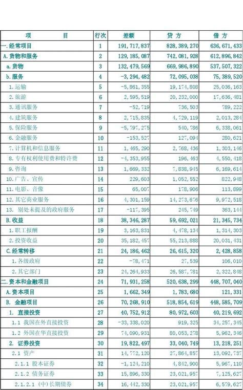 中国国际收支平衡表word文档在线阅读与下载无忧文档