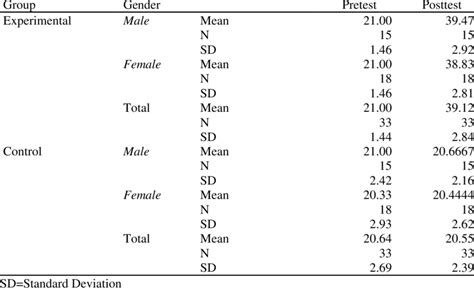 mean and standard deviation of pretest and posttest mean reading