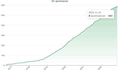 Pulsar Summit Asia 2022 Recap Apache Pulsar