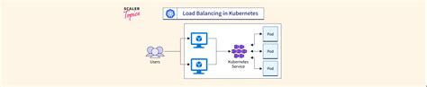 Load Balancing With Kubernetes What Is Load Balancing