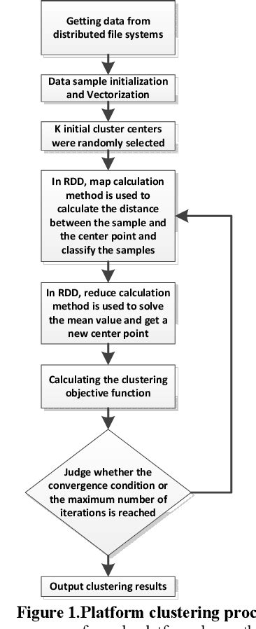 Figure 1 From Application Of K Means Clustering Algorithm In Human Resource Data Informatization