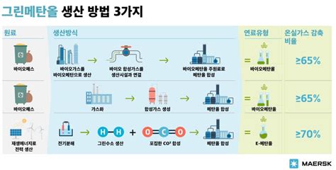 세계 최초 그린메탄올 선박 한국서 출항친환경 연료 선박 시장 활성화 될까 그리니엄