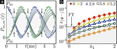 Figure 1 From Robust Trapped Ion Quantum Logic Gates By Continuous Dynamical Decoupling