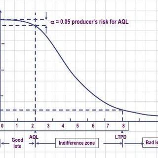 Example Of OC Curve Source Adapted From Operating Characteristics Download Scientific Diagram