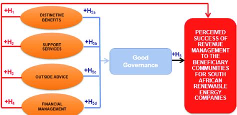 Path Diagram Of Causal Relationships Revised Theoretical Model