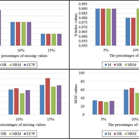 Pdf Comparison Of The Methods To Estimate Missing Values In Monthly