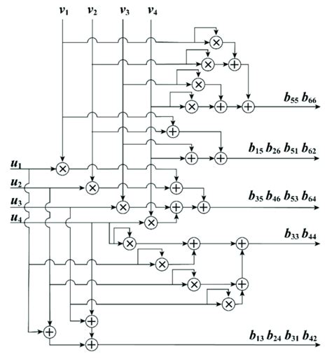 The Fpga Implementation Architecture Of Q T Q Download Scientific