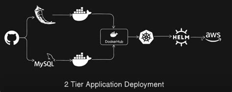 Pratik Raundale On Linkedin Devops Kubernetes Docker Aws Helm
