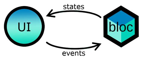 Hms Account Kit For Flutter With Bloc By Bengisu Özkul Huawei Developers Medium