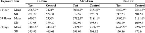 Mean Colony Count Cfuml And Standard Deviations Sd Of Download Scientific Diagram