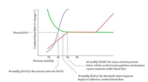 Question 14 2014 Paper 1 Deranged Physiology