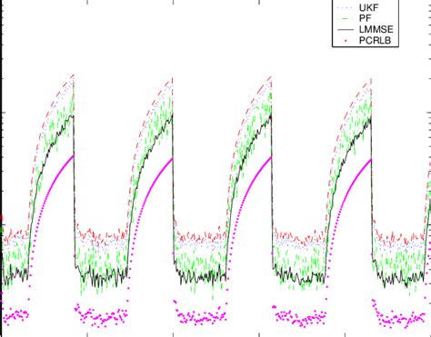 Comparison Of Rms Position Error Among Various Nonlinear Filters 100