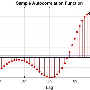 Sample Auto Correlation Function Of The Signal The Detected Period Is Download Scientific