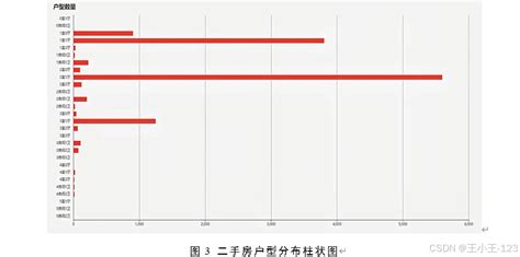基于hadoop的北京市二手房价数据分析与可视化北京二手房数据分析与可视化 Csdn博客