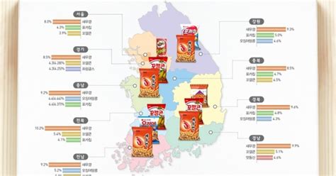 새우깡 꼬깔콘 포카칩 스낵시장 톱3 인기 독점