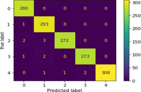 Figure 4 From Enhancing Traffic Management With Deep Learning Based Vehicle Detection And