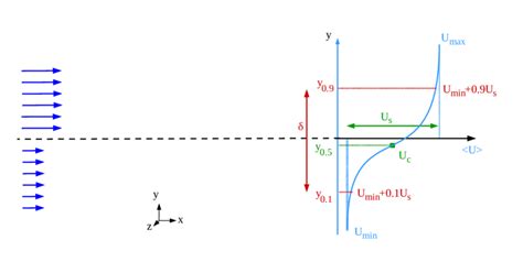 Sketch Of A Plane 2d Mixing Layer Showing The Characteristic Convective