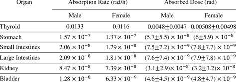 Absorption Rate In Organs Based On Gender Download Scientific Diagram