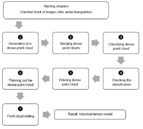 Workflow For The Derivation Of The Historical Terrain Model Download Scientific Diagram
