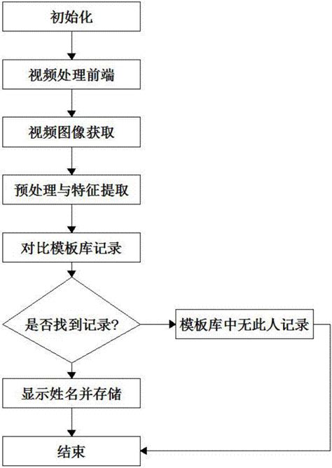 基于gps定位与人脸识别的学生管理签到系统的制作方法 基于gps定位与人脸识别的学生管理签到系统的制作方法