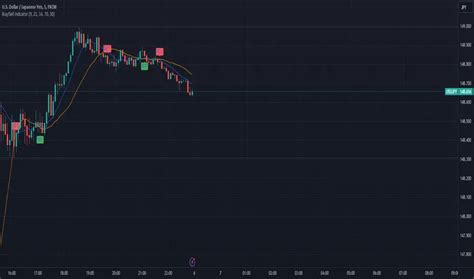 Buy Sell Indicator By Adamshadid TradingView