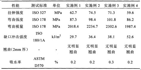 Polyphenyl Ether Polybutylene Terephthalate Alloy And Preparation Method Thereof Eureka Patsnap