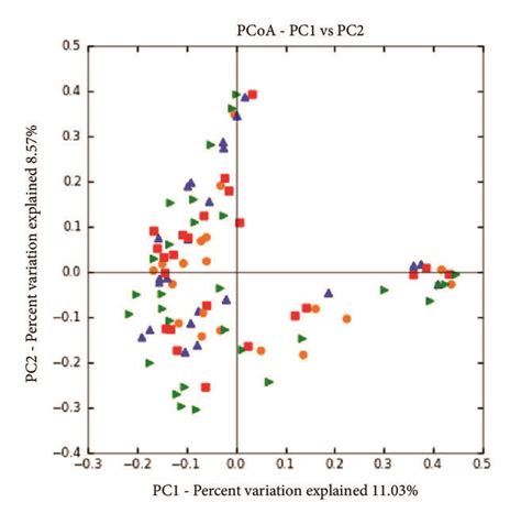 Pcoa Results Based On Different Algorithms A Weighted Unifrac