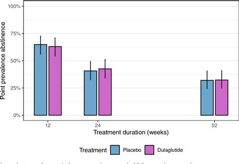 Figure 2 From Effect Of Dulaglutide In Promoting Abstinence During Smoking Cessation 12 Month Figure 2 From Effect Of Dulaglutide In Promoting Abstinence During Smoking Cessation 12 Month