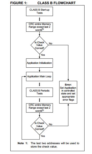 App Note Using A Hardware Or Software Crc With Enhanced Core Pic16f1xxx In Class B Applications