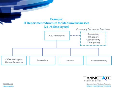 Redesign Your IT Organizational Structure Info Tech 52 OFF